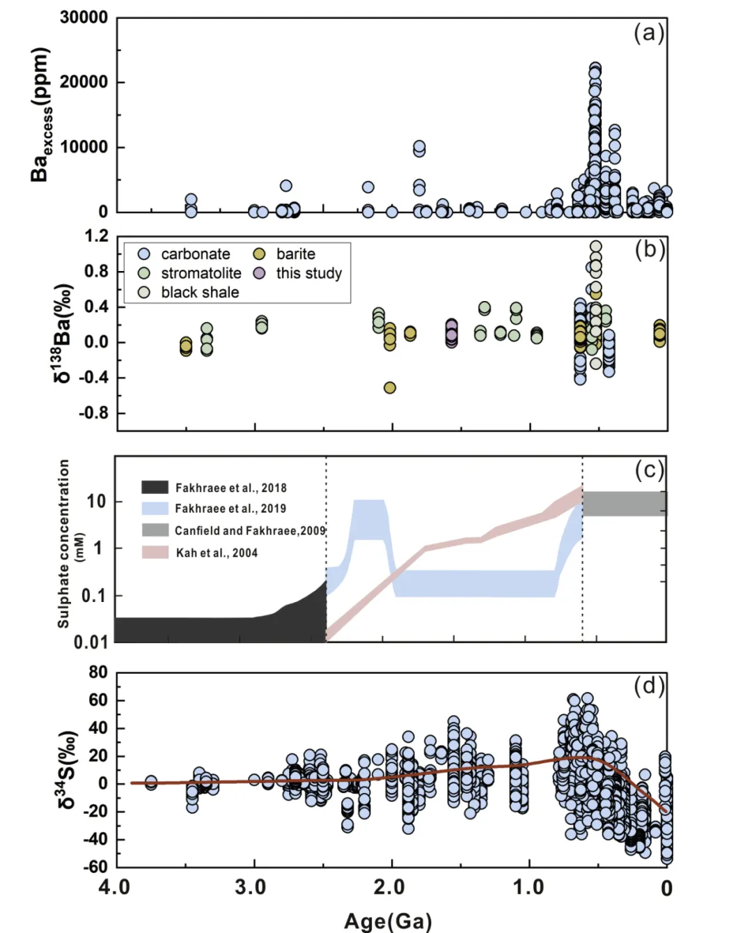 EPSL | 钡同位素制约中元古代早期海洋钡循环-研究进展-金属稳定同位素实验室